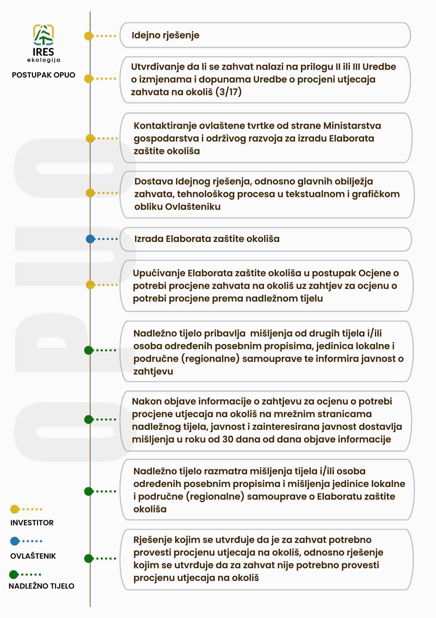 Ocjena o potrebi procjene zahvata na okoliš (OPUO)